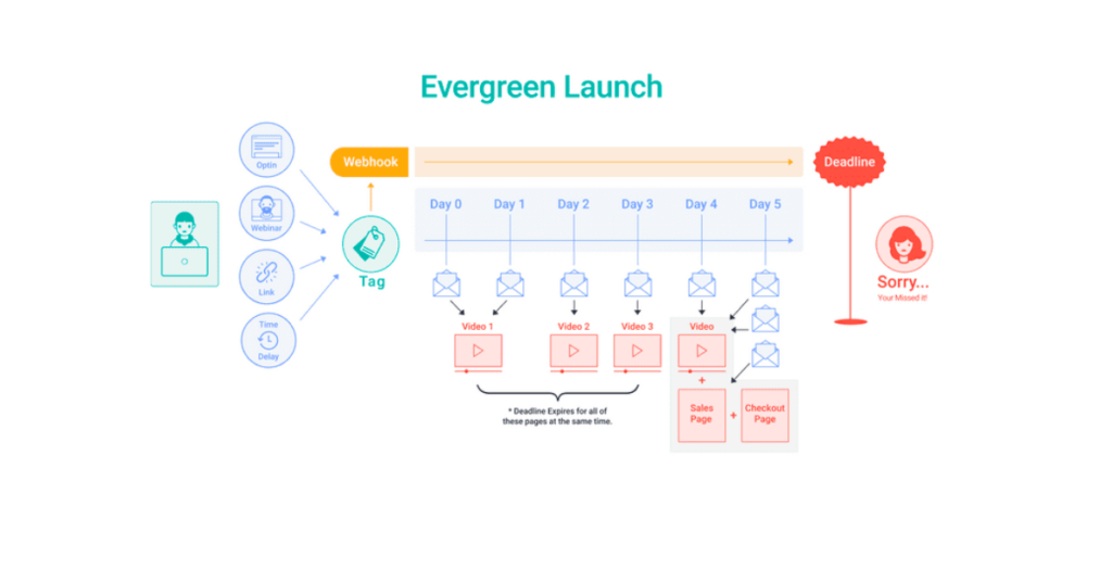 How To Create an Evergreen Campaign In Deadline Funnel